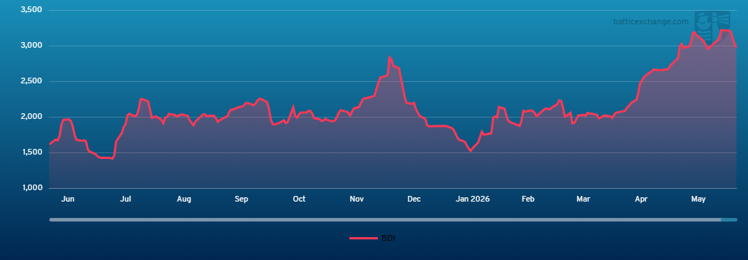 Baltic Exchange Weekly Report - 5 June 2026
