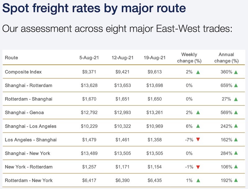 Drewry's World Container index rises slightly %%sep%% Daily Cargo News